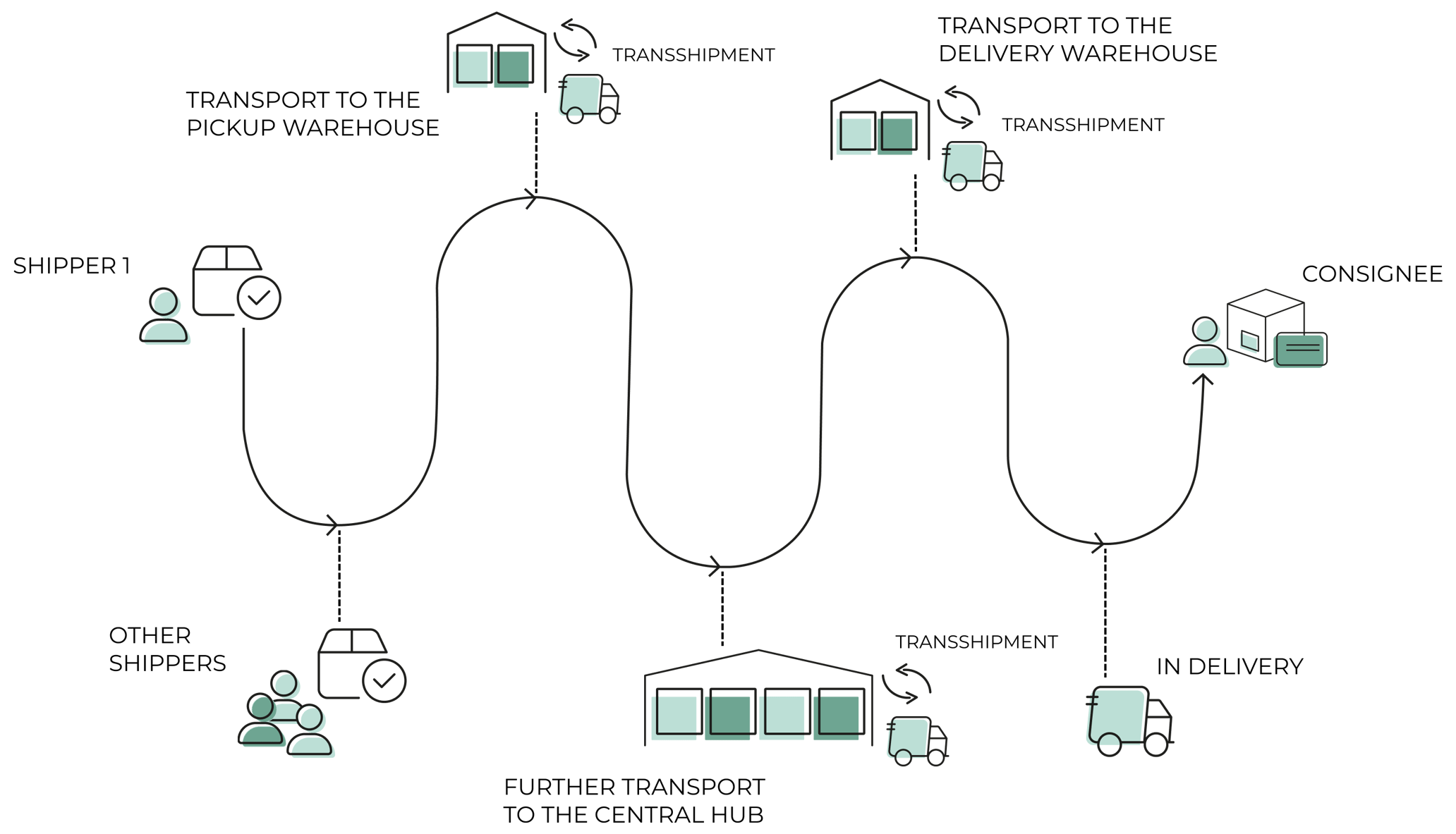 How does the transport of my goods in groupage freight work?