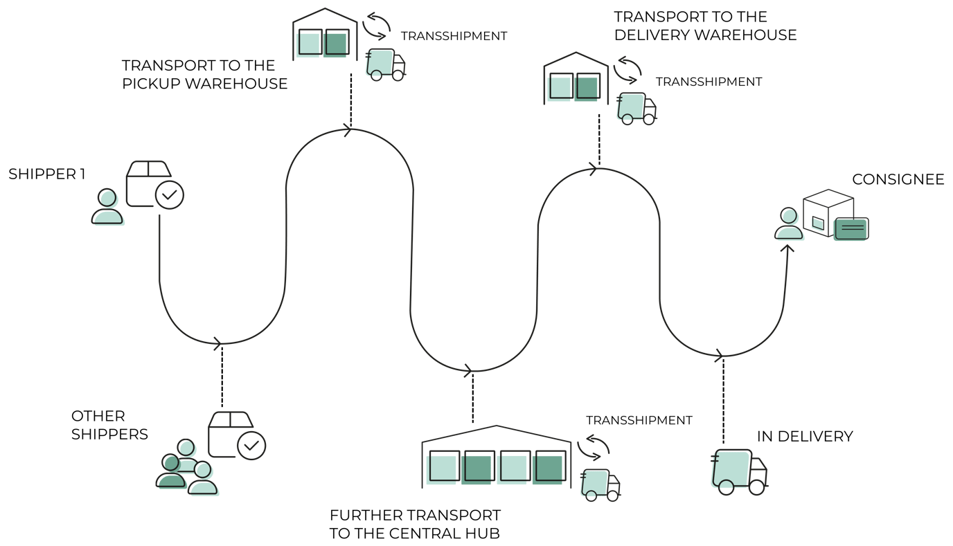 How does the transport of my goods in groupage freight work?