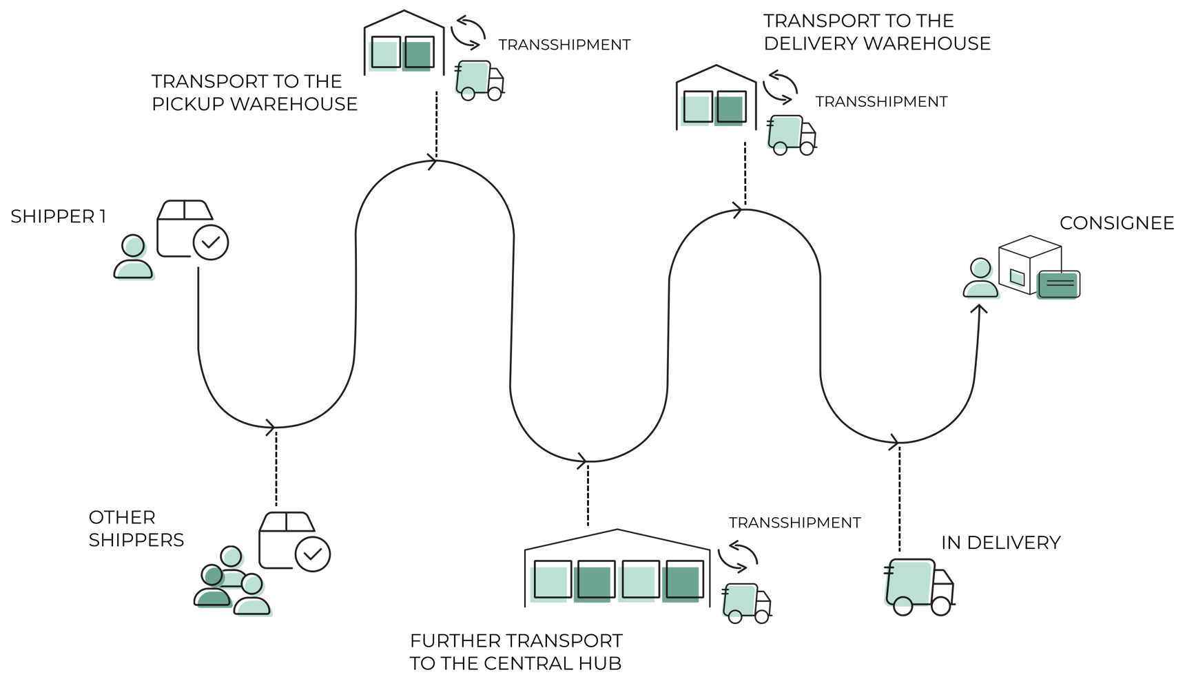 How does the transport of my goods in groupage freight work?